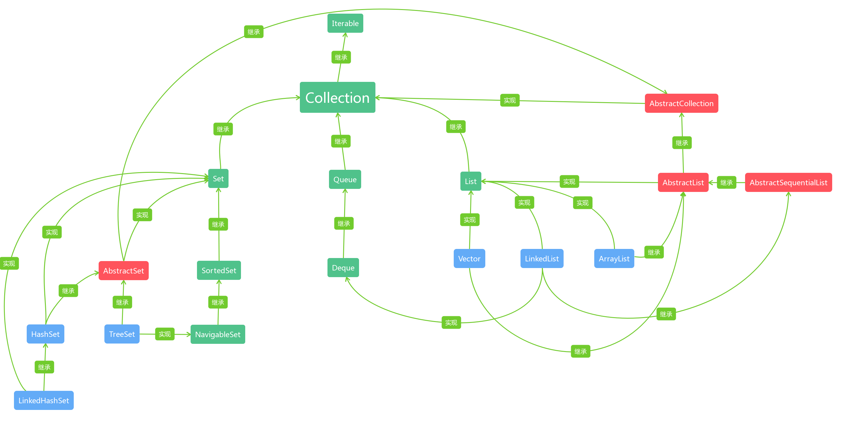 java中的集合类-Collection系集合 | 天井